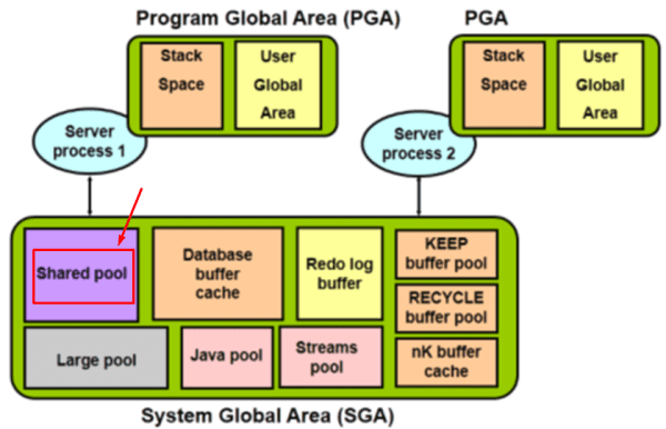 SGA trong Oracle là gì - Đào tạo Oracle | dangxuanduy.com