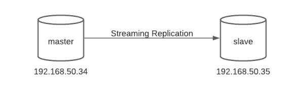 Cấu hình Streaming Replication trong PostgreSQL 13 - Đào tạo Oracle ...
