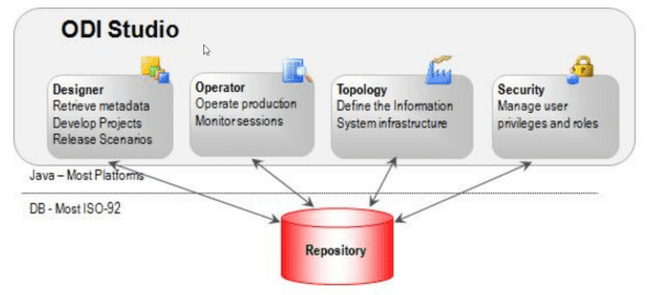 Tổng quan về kiến trúc Oracle Data Integrator (ODI) - Đào tạo DBA