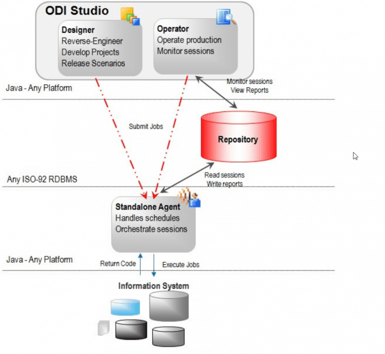 Tổng quan về kiến trúc Oracle Data Integrator (ODI) - Đào tạo DBA